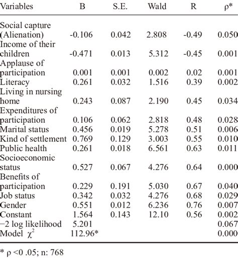 Logistic Regression For Predicting Social Participation Download Table