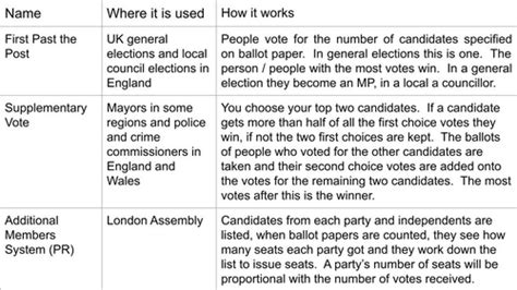 Electoral Voting Systems Teaching Resources