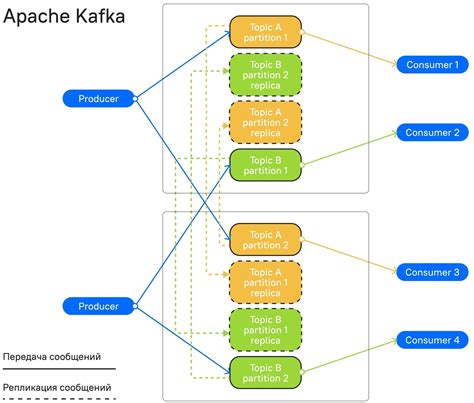Rabbitmq Vs Apache Kafka какой брокер сообщений выбрать — Teletype