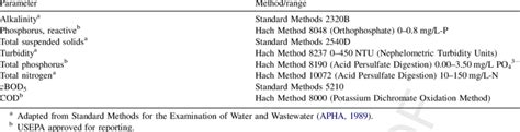 Laboratory Methods Used For Analysis Via Titration Or A Hach DR Download Table