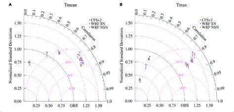 Taylor Diagram Of Monthly Mean A Tmean And B Tmax Calculated From