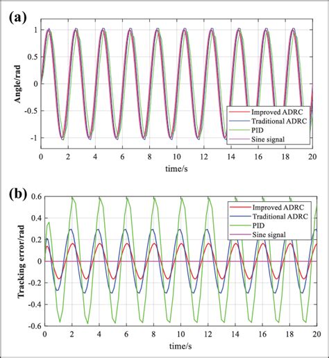 A Sinusoidal Signal Response Waveform Comparison B Tracking Error