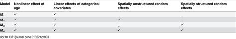 Nesting Nature Of The Models Under Study Download Table