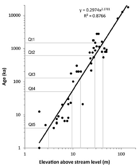 Log Log Plot Of Surface Age Vs Elevation Above Modern Stream Level Download Scientific Diagram