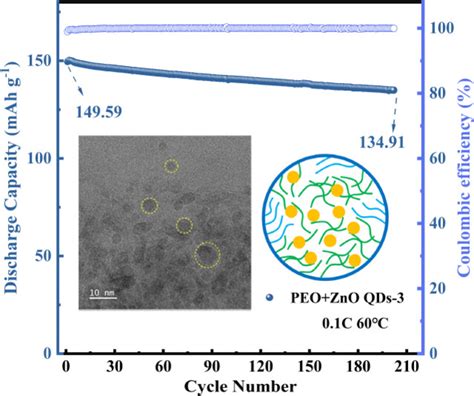 Zno Quantum Dots As Peo‐based Solid Electrolytes Fillers For Lithium Metal Batteries Deng