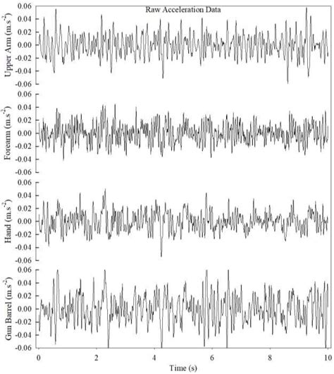 2 example of raw acceleration data during handgun aiming at the upper