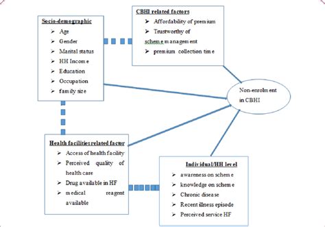Conceptual Framework Determinants For Non Enrolment In Cbhi In South Download Scientific