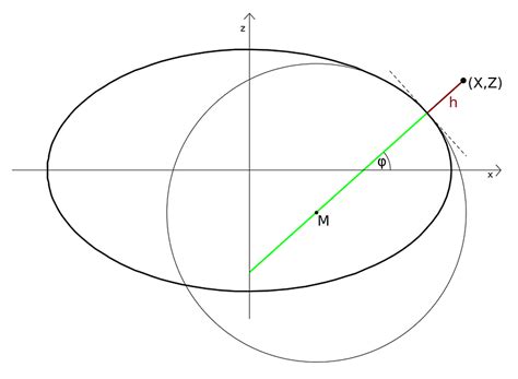 Reference Ellipsoid In X Z Section With Circle Of Curvature Free