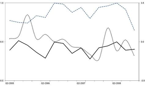 A Evolution Of Disagreement Measures And Expectational Forecast Download Scientific Diagram