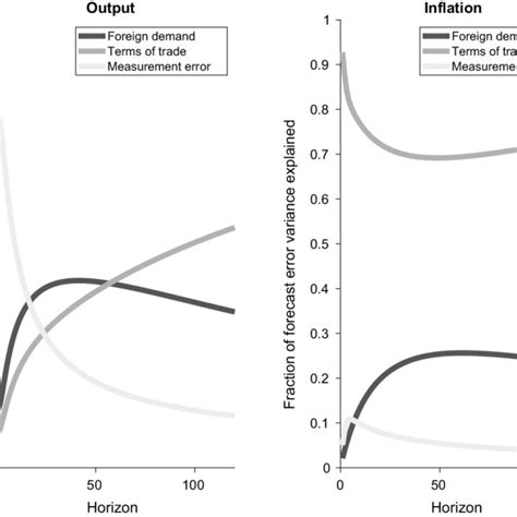 Forecast Error Variance Decomposition Results Are Based On Median