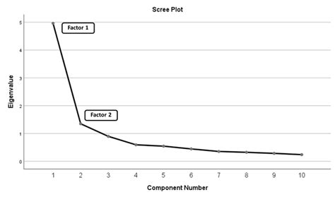 scree plot of the pao construct download scientific diagram