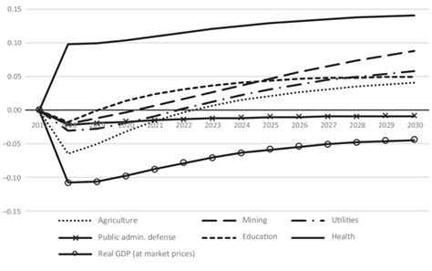 Sectoral Output Deviations Top Six Ranked By 2030 Deviation