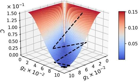 cost function minimization with surface depiction against the variation