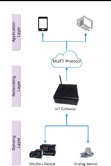 Figure 1 From Design And Implementation Of Hardware And Peripheral