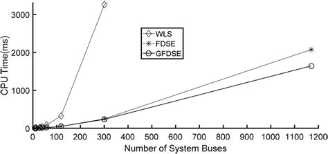 relationship of cpu time and system size for the three estimators with