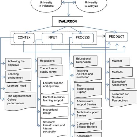 The Model Of Cipp Evaluation Through The Universitys Online Platform Download Scientific Diagram