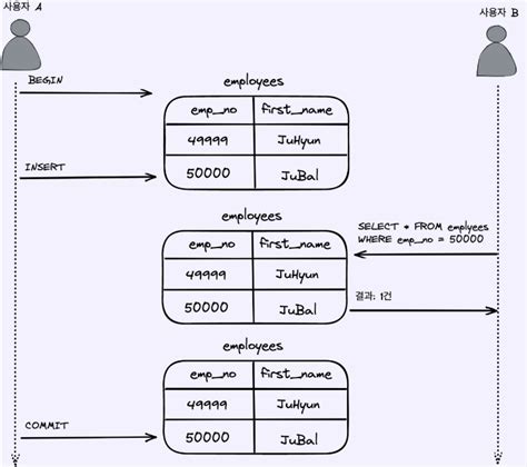 Mysql Mysql 격리 수준