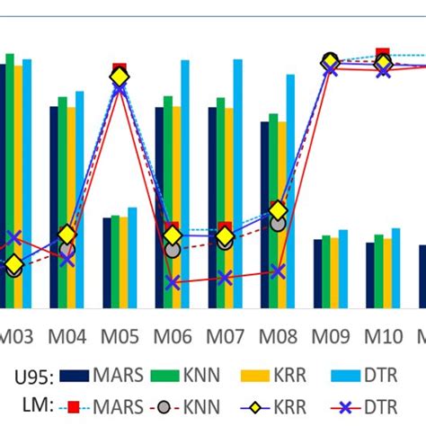 Evaluation Of The Predictive Skill Of All Machine Learning Models With