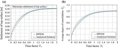 Comparison Between The Results Obtained By Spfem And The Analytical Download Scientific Diagram