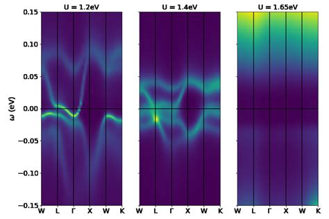 Momentum Resolved Spectral Function At U 12 Ev U 14 Ev And U