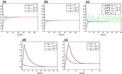 Denoising Of The Cameraman Image Corrupted By Random Valued Impulse