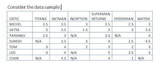 Data Perspective Basic Recommendation Engine Using R