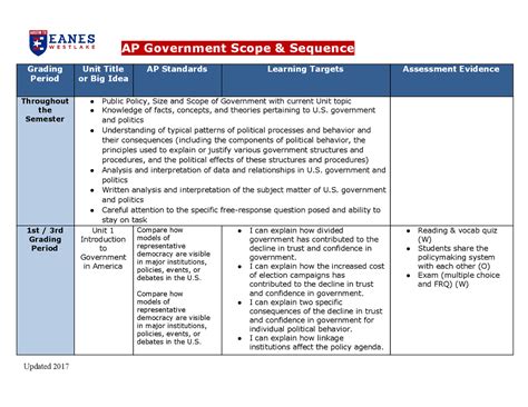 Ap Government Scope And Sequence Exams Public Policy Docsity