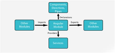 What Is An Angular Module Troposal