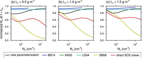 A Physically Based Autoconversion Parameterization In Journal Of The Atmospheric Sciences
