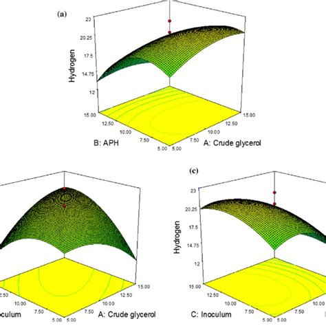 Response Surface Plots Showing The Interactive Effect On Download Scientific Diagram