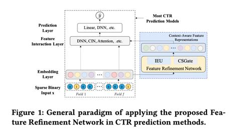 Sigir 2022 Frnet：上下文感知的特征强化模块 知乎