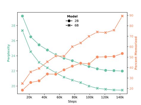 Mitigating Memorization In Language Models