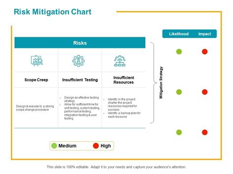 Risk Mitigation Chart Ppt Powerpoint Presentation Background Designs