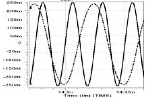 Input Solid Outputdashed Waveforms Fig 8 Shows The Output Spectrum