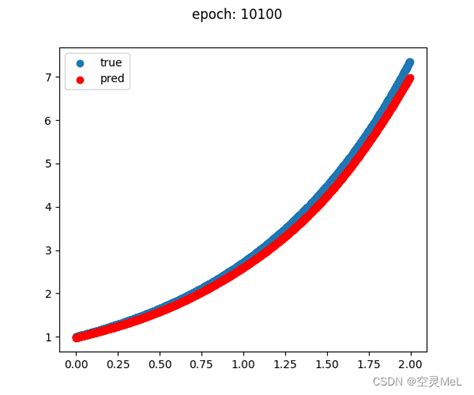 Pinn解偏微分方程 Tensorflow 20 Csdn博客 Pinn解偏微分方程 Tensorflow 20 Csdn博客