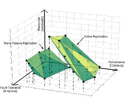 Active And Passive Replication In The Dependability Design Space