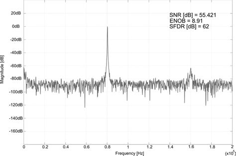 Output Spectrum For A 80 Khz Full Scale Input Signal Download
