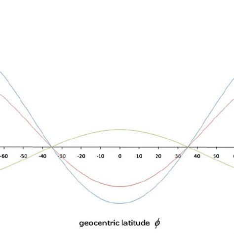 the global differences of heights defined in the three permanent tide