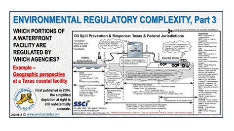 Environmental Regulatory Complexity From A Geographic Perspective