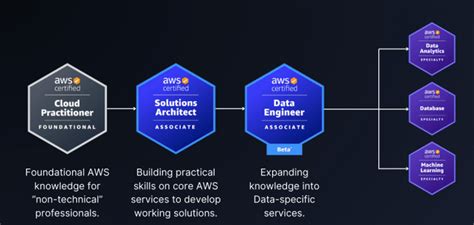 the new aws certified data engineer associate beta exam experience by