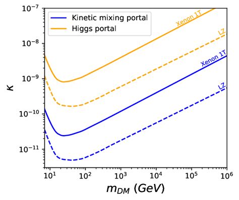 Direct Detection Constraints For An Interaction Mediated By A Light Download Scientific Diagram