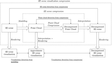 Frontiers Survey On Deep Learning Based Point Cloud Compression