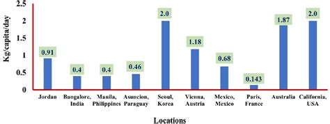 Msw Generation Rate In Different Countries 121819 Download Scientific Diagram
