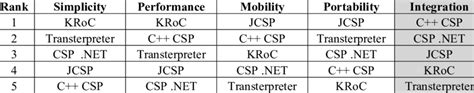 CSP Implementation Map Download Table