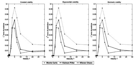 The L 2 Relative Error Of The Predicted Yield Curve For Different Download Scientific Diagram