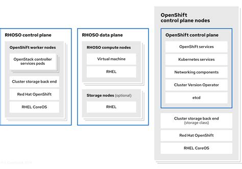 Chapter 1 Red Hat Openstack Services On Openshift Overview Planning