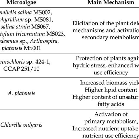 Effects Of Non Microbial Biostimulants On Different Microalgae Strains