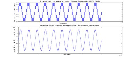 Simulated Output Voltage And Current Waveforms Of The Proposed Topology
