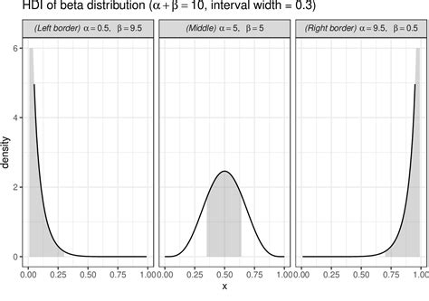 Figure 1 From Trimmed Harrell Davis Quantile Estimator Based On The