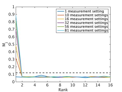 Mean Eigenvector Overlap As A Function Of The Rank Truncation Of The Download Scientific